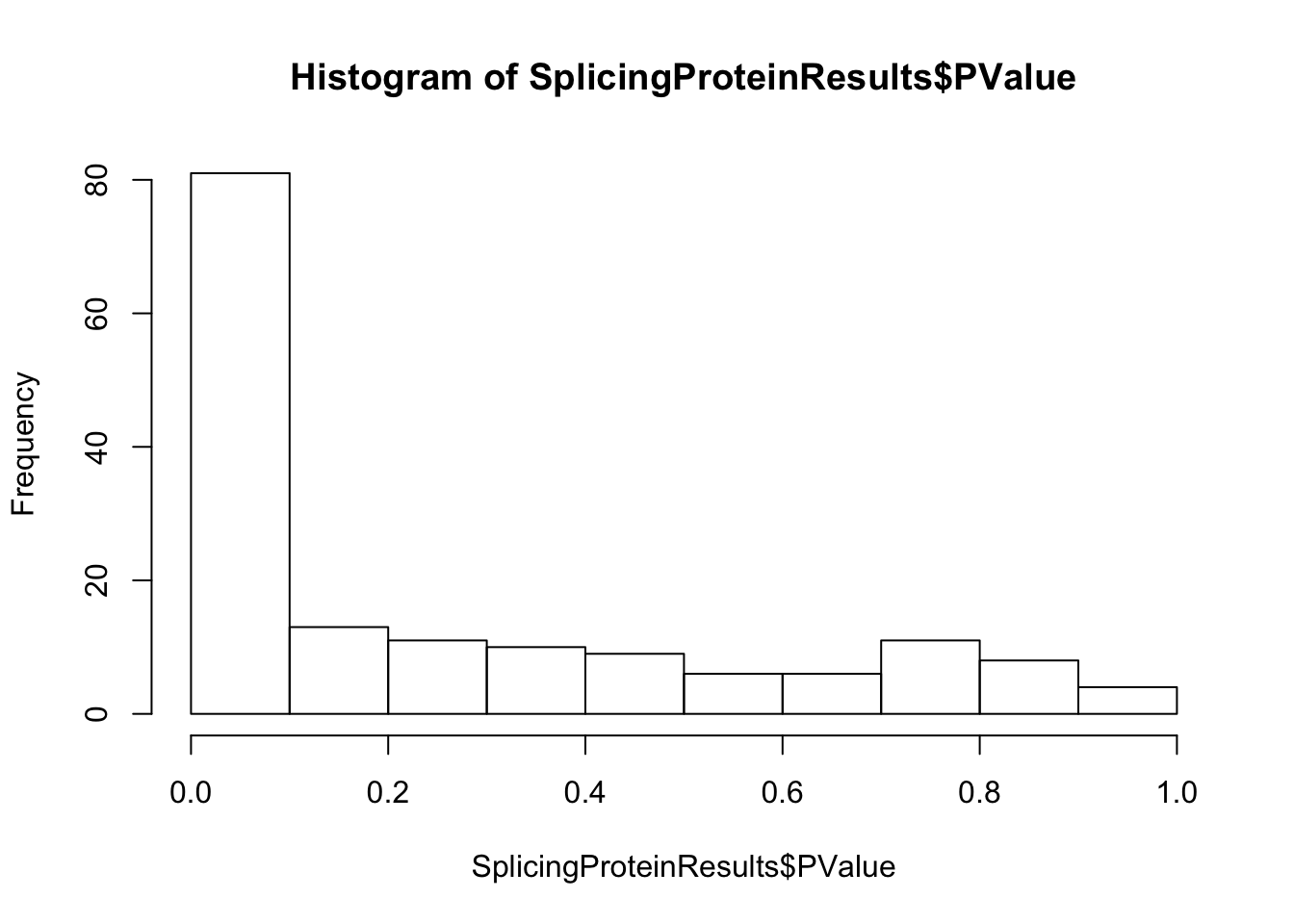 DiffExpression of Splicing Proteins